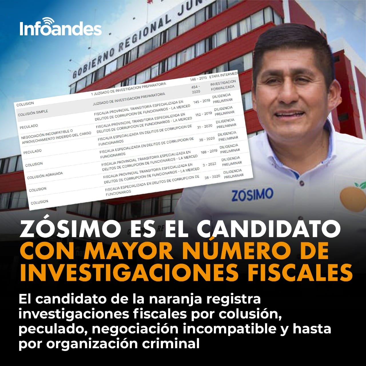 Pasco, donde fue gerente Zósimo Cárdenas, lidera ranking de ...